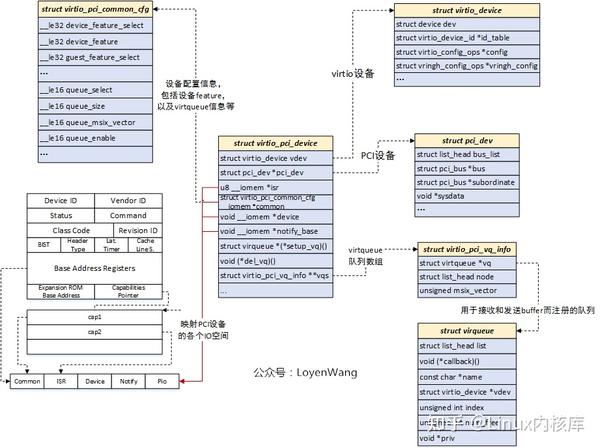 细说Linux虚拟化KVM-Qemu之virtio驱动 - 知乎