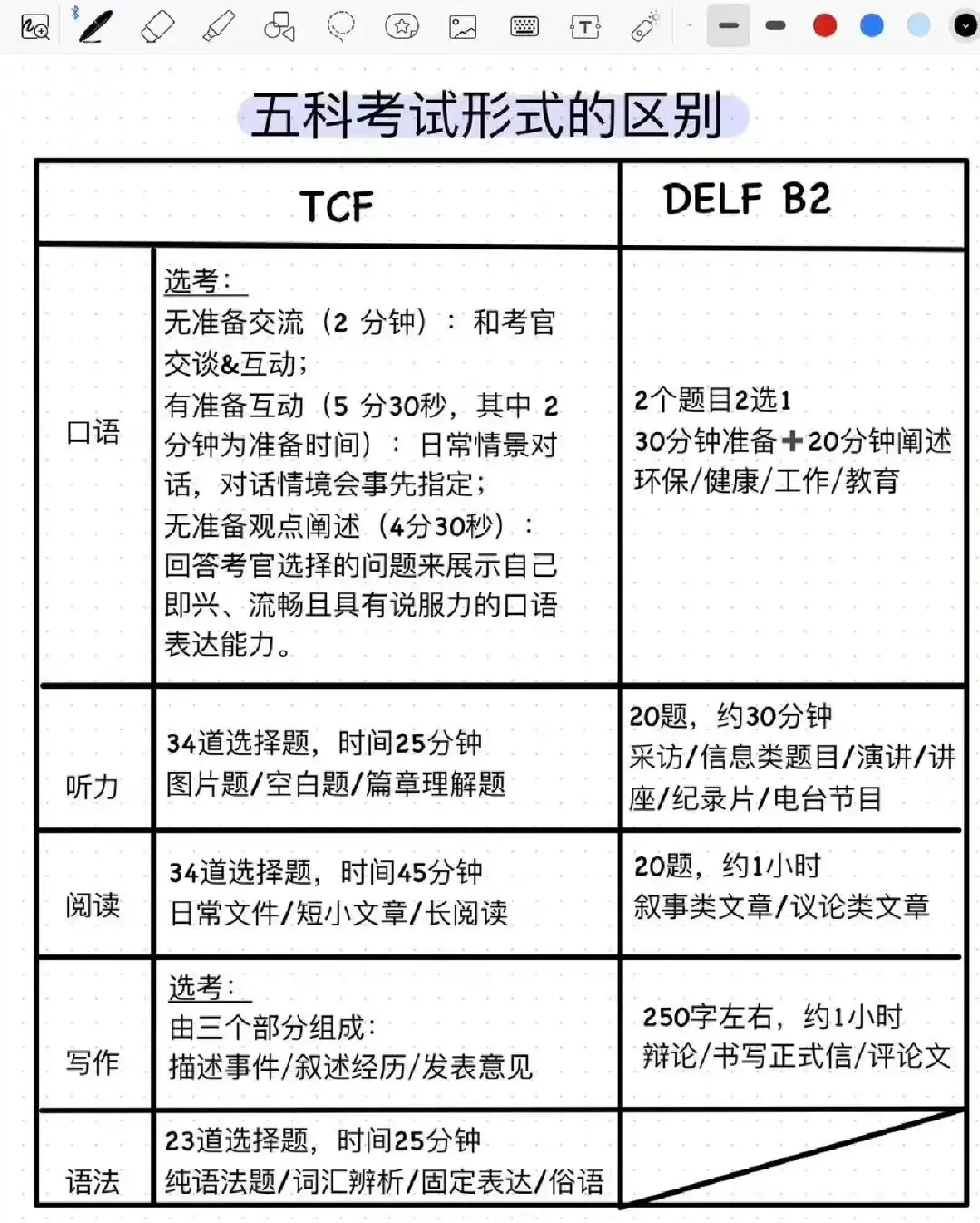法语干货|法语TCF和DELF考试！ - 知乎