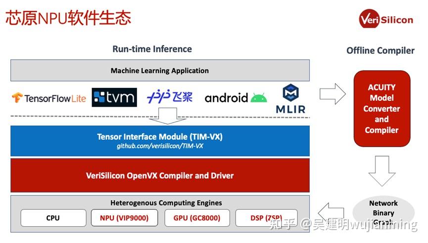 芯原微硬件赋能-VeriSilicon NPU与acuitylite - 知乎
