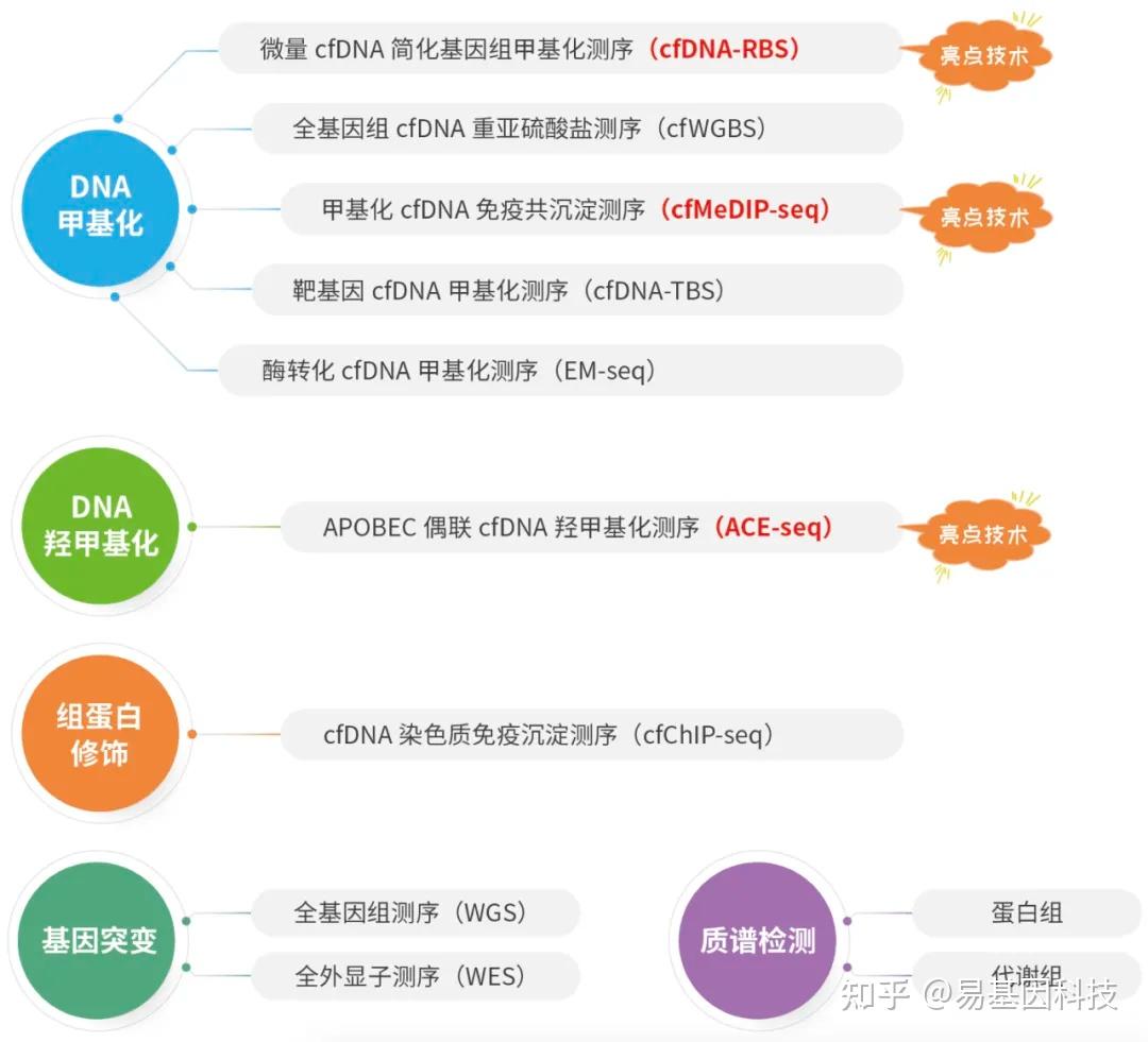 易基因：游离细胞DNA（cfDNA）检测整体研究方案 - 知乎