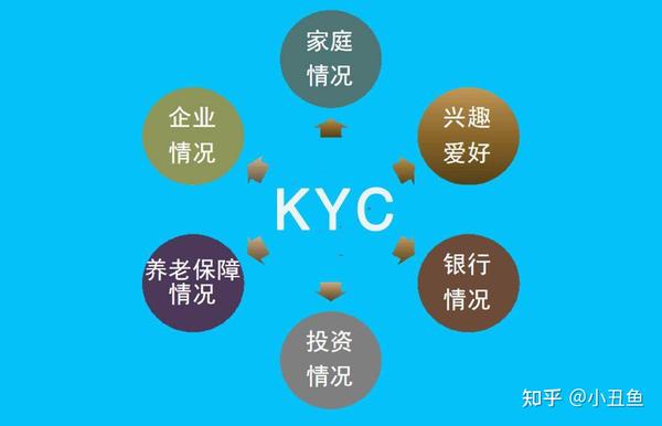 金融系统中的KYC是什么意思？为什么海外银行开户需要做KYC？ - 知乎