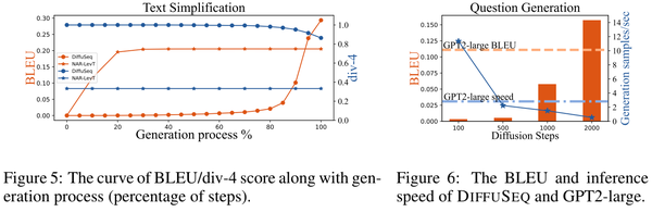 Sequence to Sequence Text Generation with Diffusion Models - 知乎