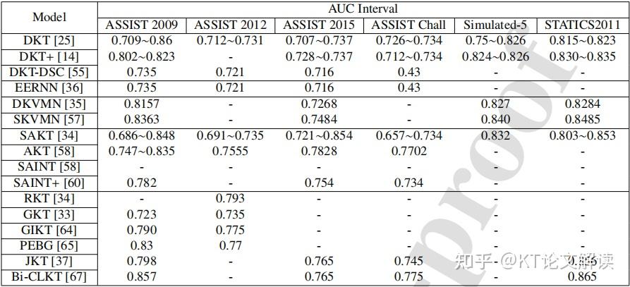 《A Survey on Deep Learning based Knowledge Tracing》论文介绍 - 知乎