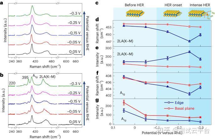 Nature Catalysis：MoS2电催化析氢反应中的可视化结构演变 - 知乎