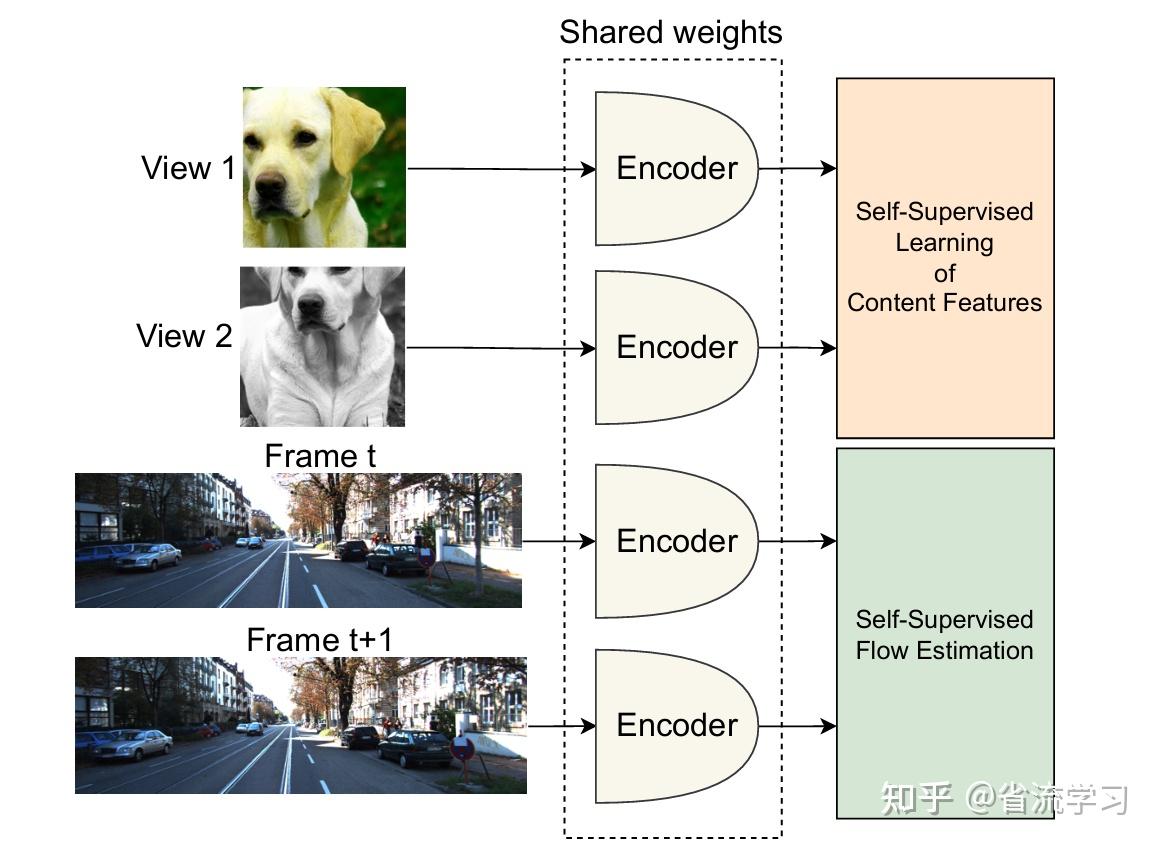 [深度学习之父LeCun]《MC-JEPA》省流版 - 知乎