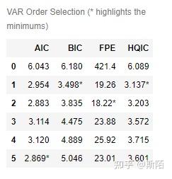 Python|VECM（向量误差修正模型）建模笔记 - 知乎