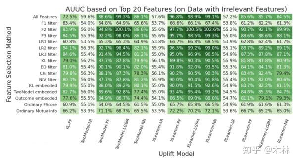 Feature Selection Methods for Uplift Modeling and Heterogeneous ...