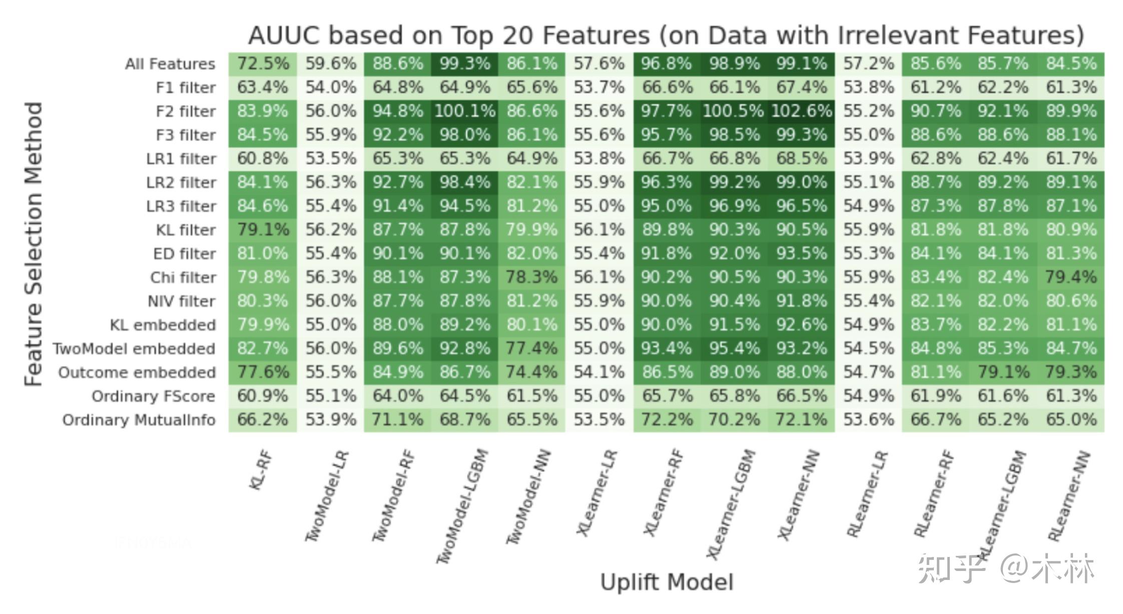 Feature Selection Methods for Uplift Modeling and Heterogeneous ...