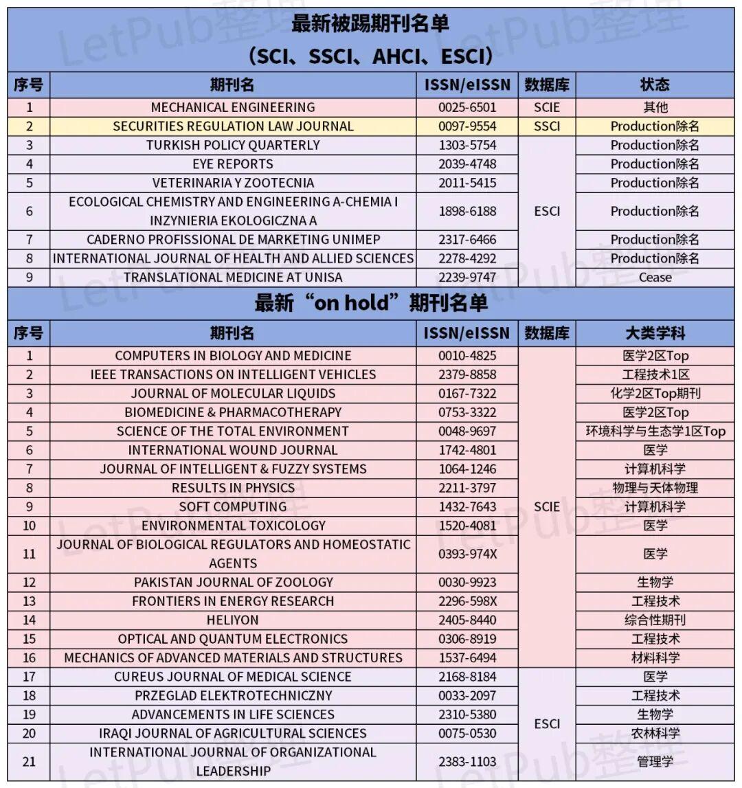 WoS 9月再更新，21本“On Hold”期刊久未退场！ - 知乎