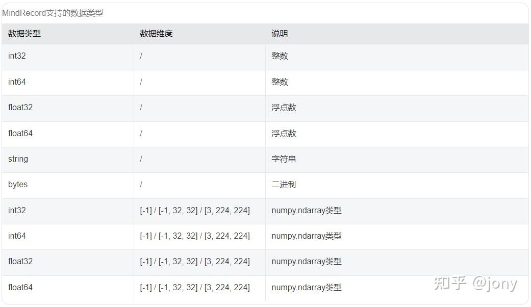 MindSpore数据格式MindRecord - 知乎