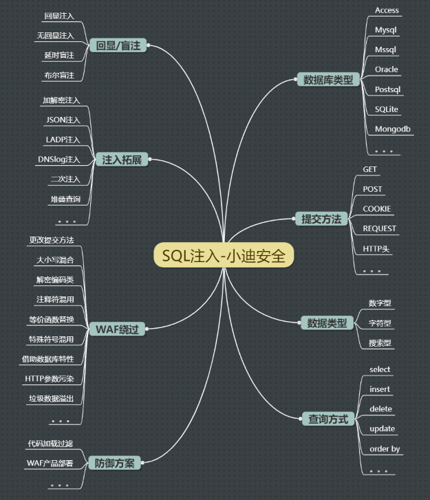 【小迪安全】web安全个人学习笔记（1） SQL注入 - 知乎