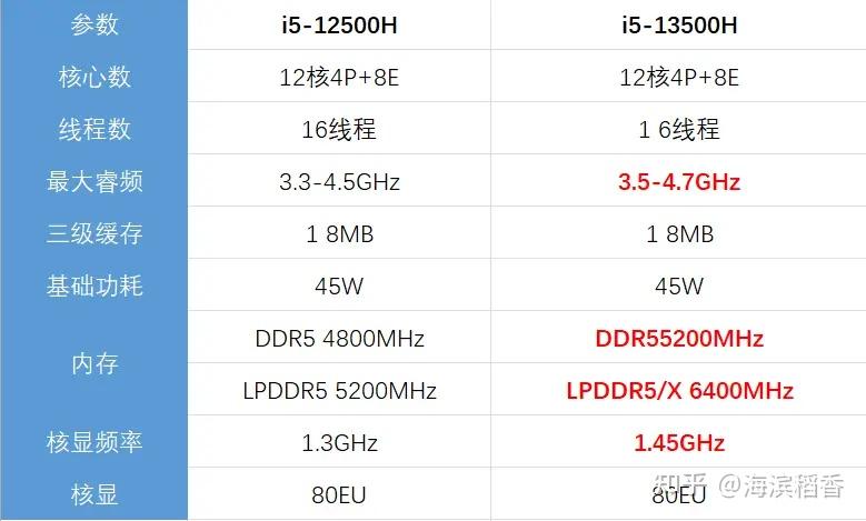 酷睿 5 220H 处理器怎么样？和酷睿i5-13500H有啥区别？ - 知乎
