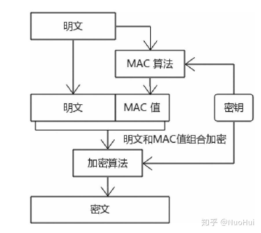 基础密码学入门: MAC算法、公开密钥算法 - 知乎