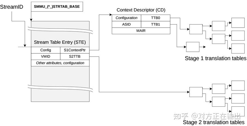 ARM架构学习-SMMU(1) - 知乎