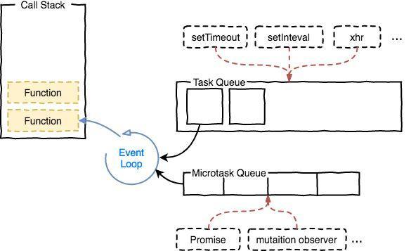 Macrotask 与 Microtask傻傻分不清?—— 带你深入探讨javascript中的事件循环机制 - 知乎