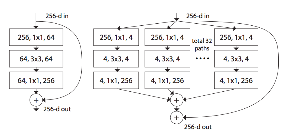 ResNeXt——与 ResNet 相比，相同的参数个数，结果更好：一个 101 层的 ResNeXt 网络，和 200 层的 ResNet 准确度差不多，但是计算量只有后者的一半 ...