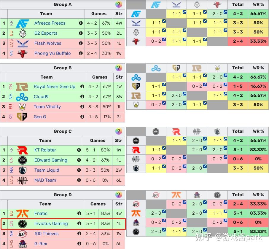 一文读懂：英雄联盟S1-S12赛季历届S赛冠军胜率，哪一届最碾压？ - 知乎
