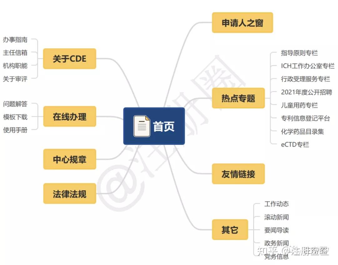 CDE官网使用说明书 - 知乎