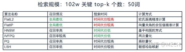 Faiss入门及应用经验记录 - 知乎