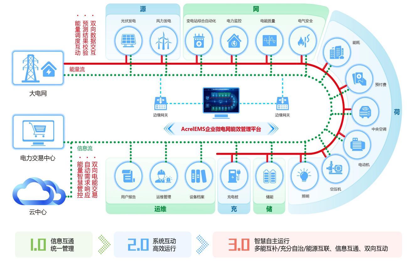 企业限电解决方案——AcrelEMS能效管理平台 - 知乎