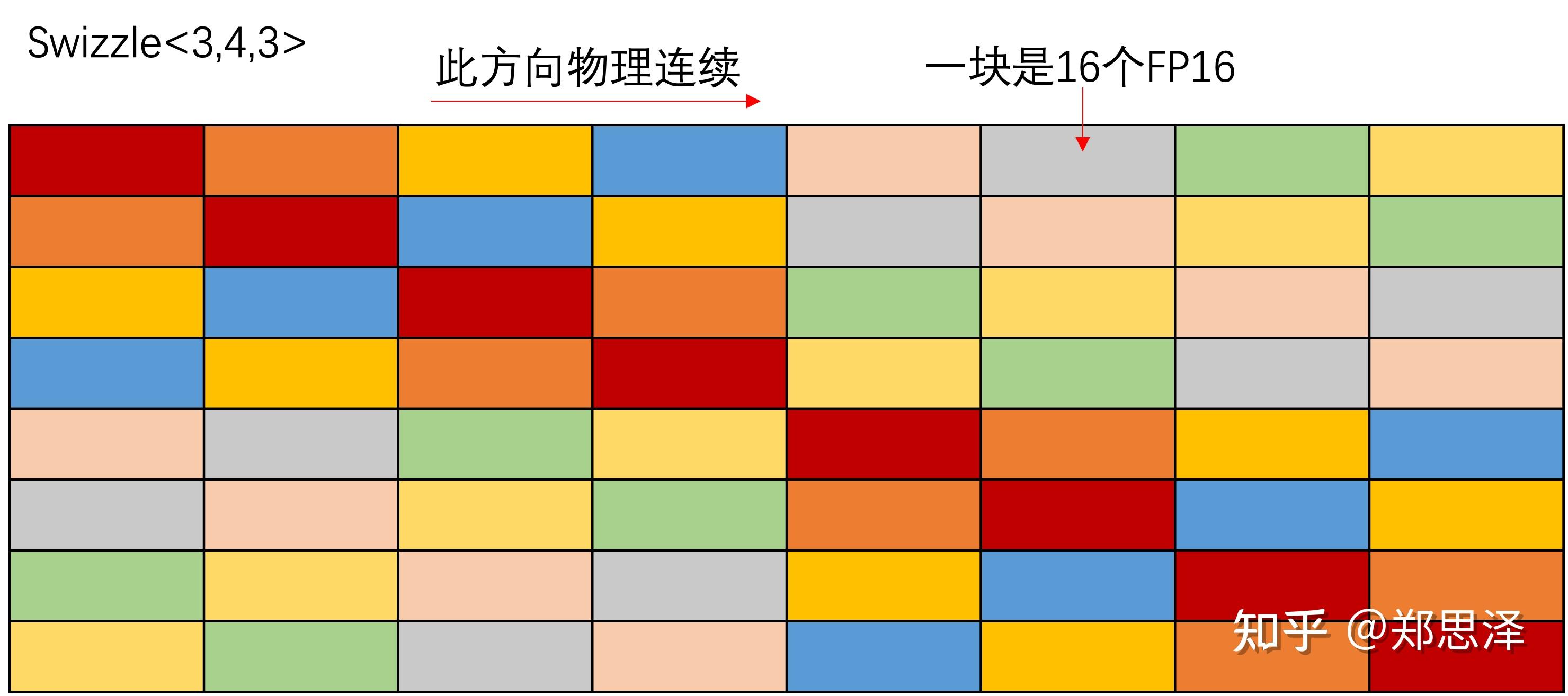 [施工中] 在Hopper GPU上实现CuBLAS 90%性能的GEMM - 知乎