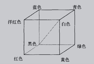fpga实现YCbCr444转RGB - 知乎