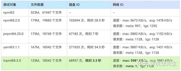 包管理工具是用npm，还是yarn？我选pnpm - 知乎
