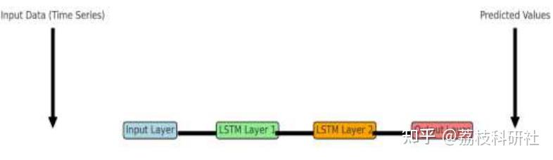 【RF-SSA-LSTM】随机森林-麻雀优化算法优化时间序列预测研究（Python代码实现） - 知乎