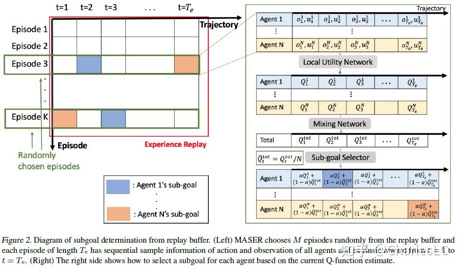 MASER: Multi-Agent Reinforcement Learning with Subgoals Generated from Experience Replay Buffer ...