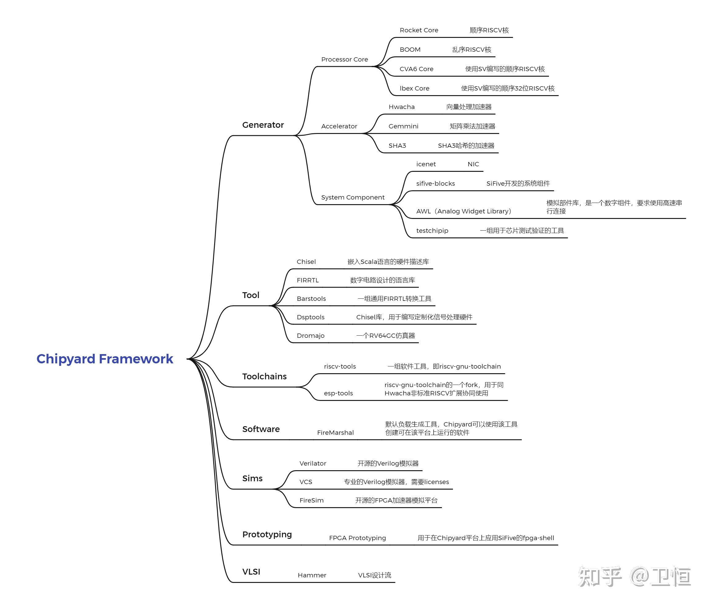 从零开始设计实现一个RISCV-CPU之实验环境准备 - 知乎
