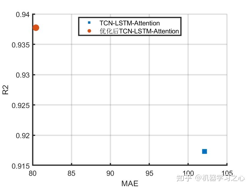 2024一区三角拓扑聚合优化器+TCN-LSTM+注意力机制！TTAO-TCN-LSTM-Attention多变量时间序列预测（Matlab） - 知乎