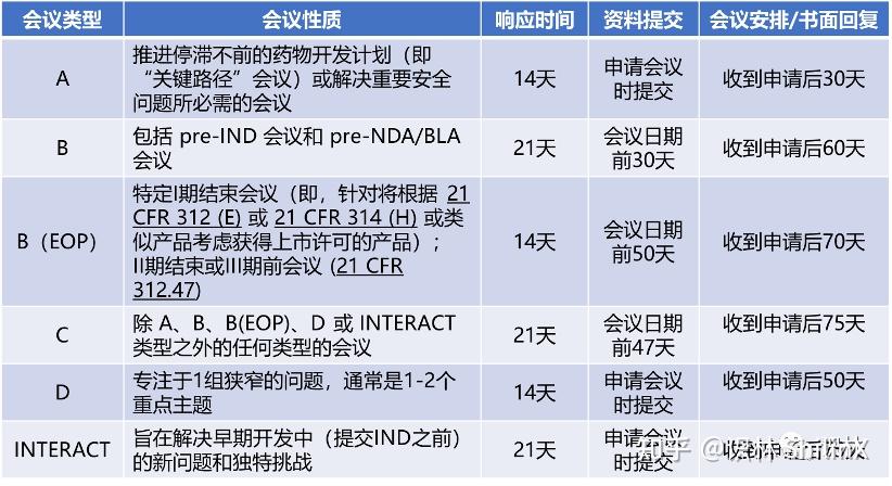 FDA重启线下面对面正式会议，中美申报沟通交流会对比 - 知乎