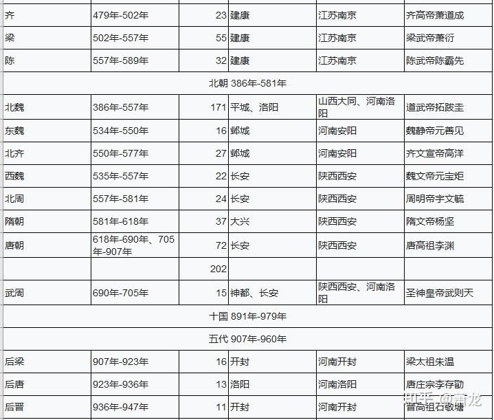 中华上下五千年朝代年表 - 知乎