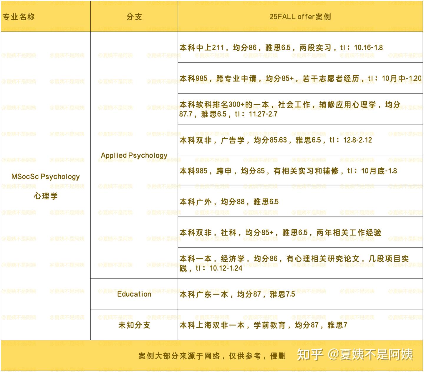 25FALL | CityU港城人文社科申请要求+offer案例 - 知乎