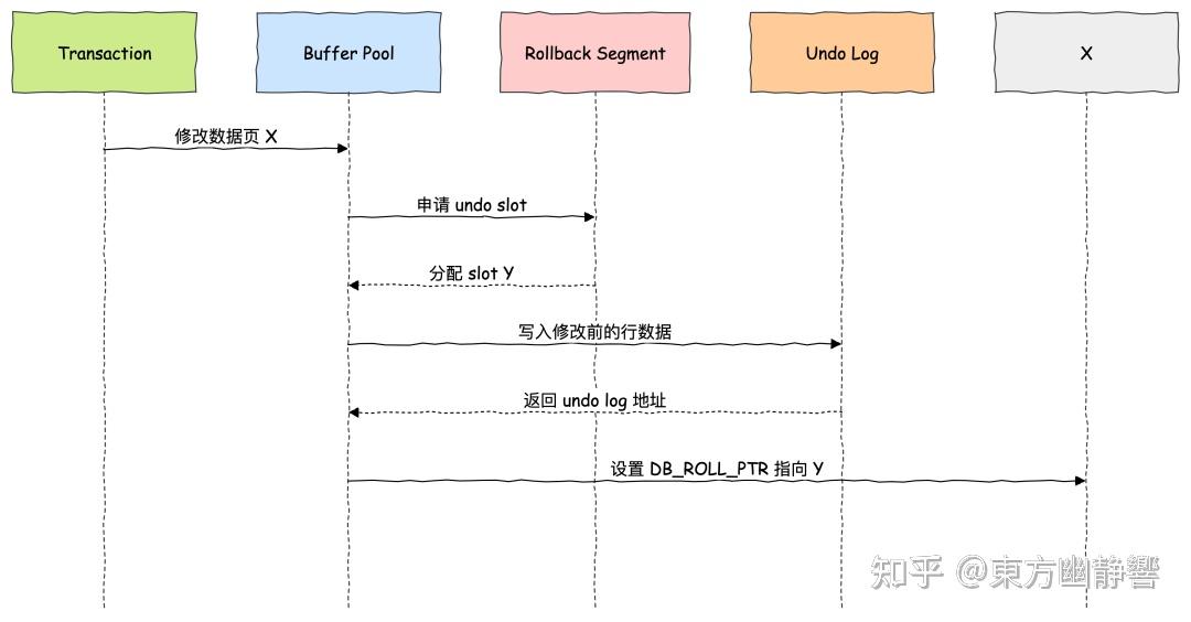 硬核万字图解 MySQL 表空间、Tables、Index、双写缓冲、Redo Log、Undo Log 原理 - 知乎