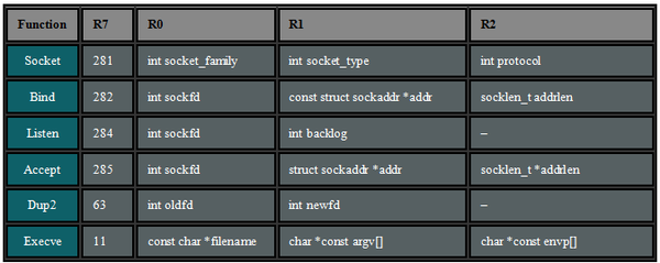 用汇编语言（ARM 32位）编写TCP Bind Shell的菜鸟教程 - 知乎