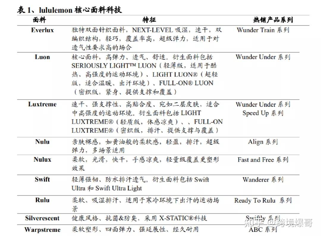 解读lululemon，为什么它能成功 - 知乎