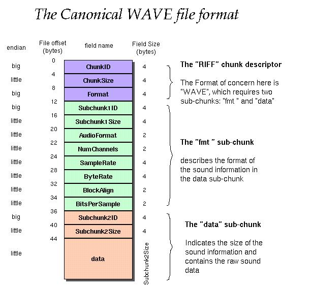 C WAV 