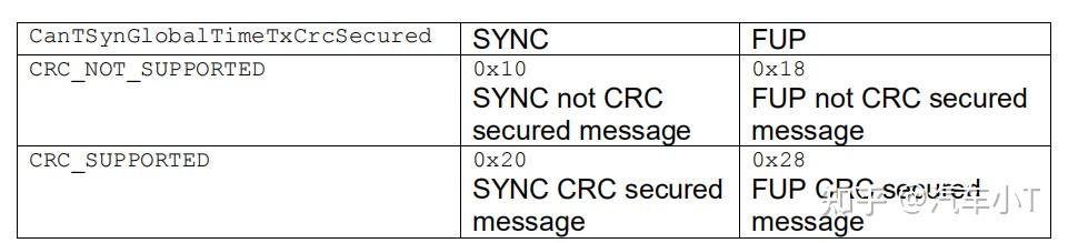 AUTOSAR基础篇之CanTsyn - 知乎