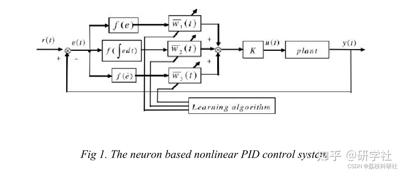基于遗传算法的模糊PID控制器整定(Matlab代码实现） - 知乎