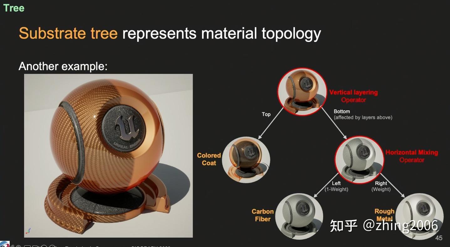 SIGGRAPH 2023-Unreal Engine 5 中的 Substrate - 知乎