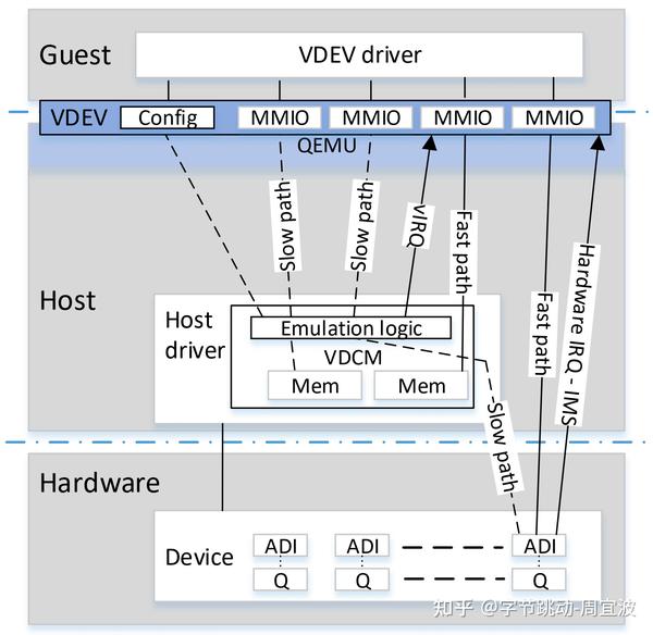 聊聊intel平台io 虚拟化技术之 siov - 知乎
