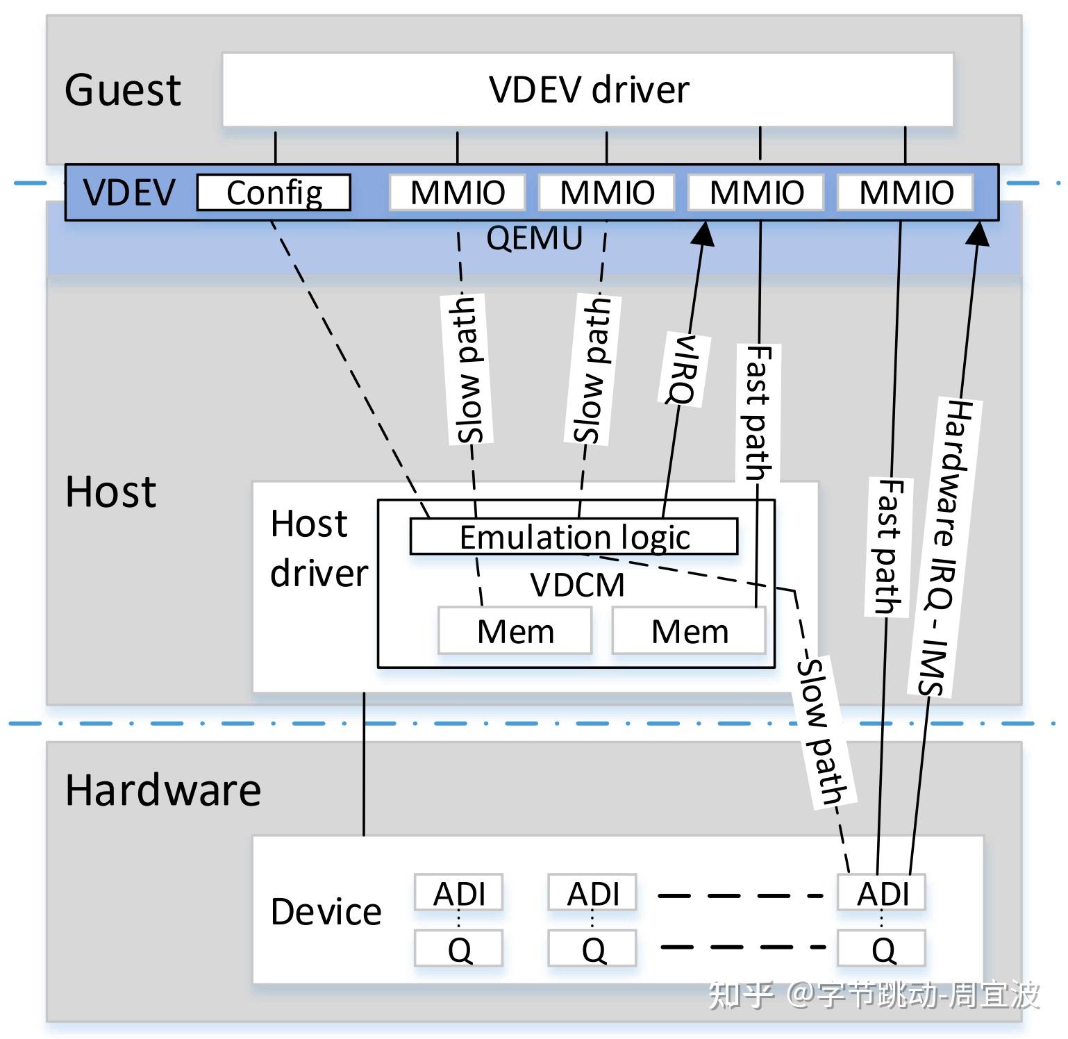 聊聊intel平台io 虚拟化技术之 siov - 知乎