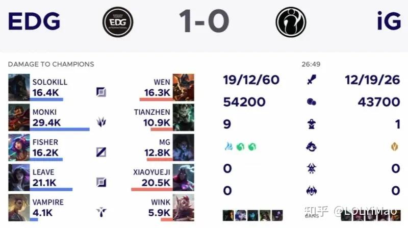 电竞上海大师赛EDG 2-0 IG - 知乎