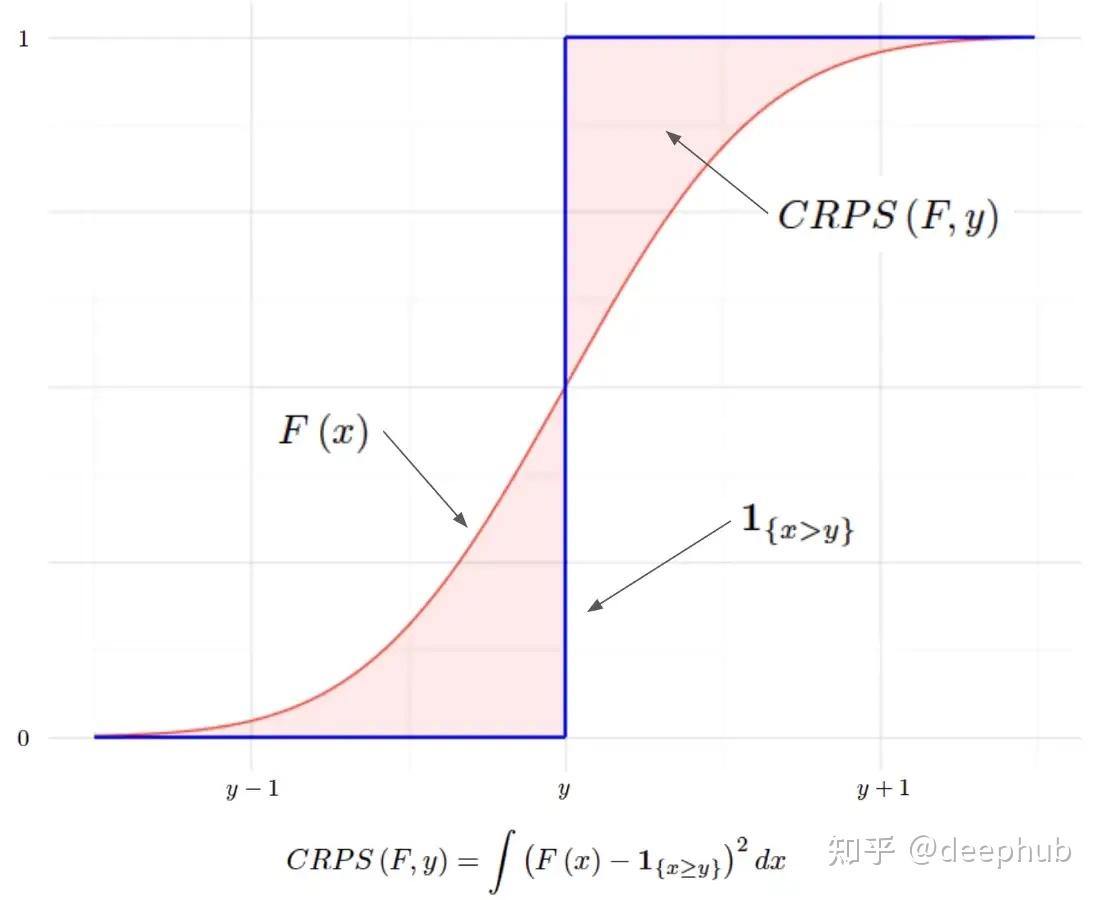 CRPS：贝叶斯机器学习模型的评分函数 - 知乎