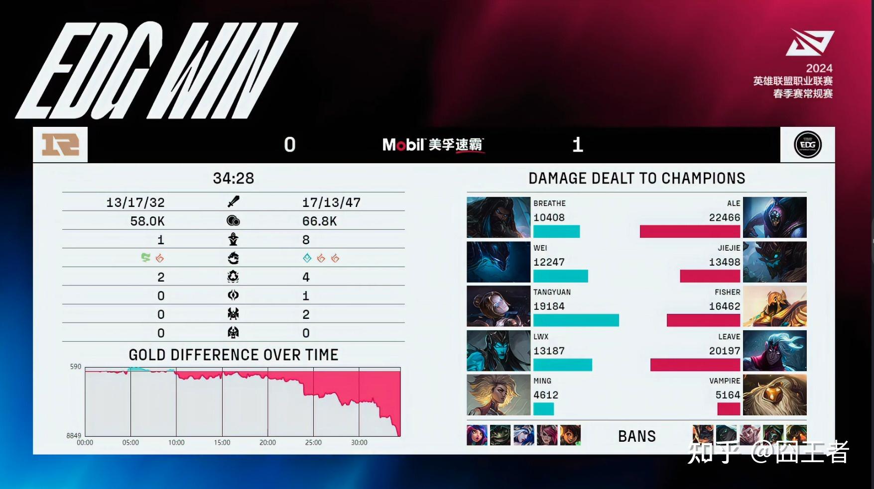 RNG三局击败EDG！网友：RNG虽然赢了，但我不知道如何评价 - 知乎