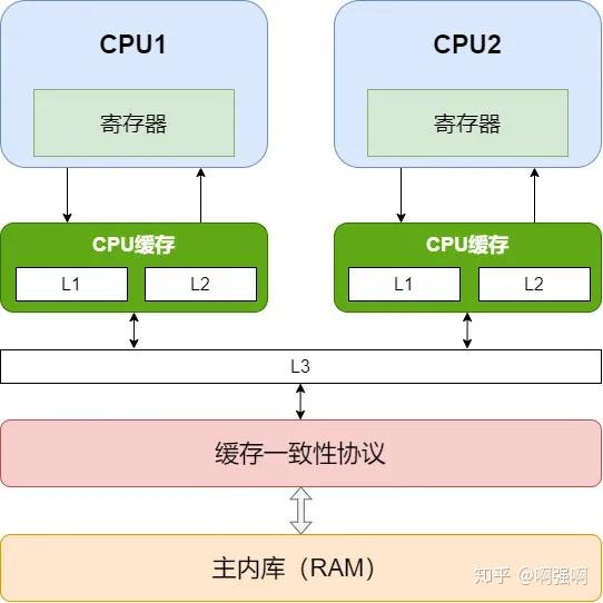 Java并发中的JMM 和 volatile 详解 - 知乎