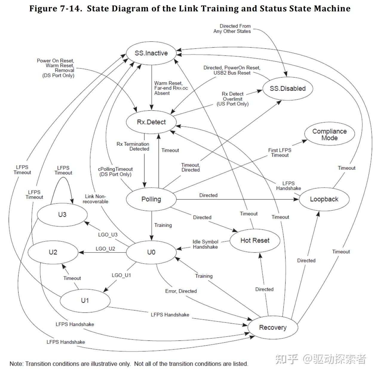 USB 3.0 LTSSM 状态机 - 知乎
