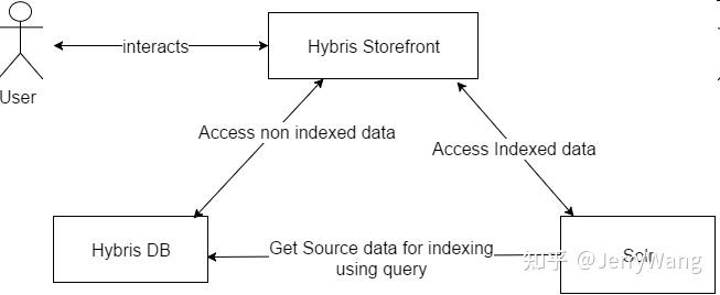 SAP Commerce Cloud 里的 Solr 架构简介 - 知乎