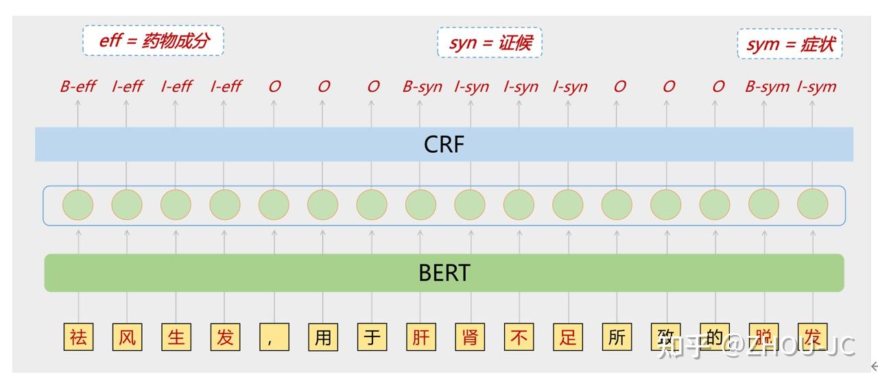 NLP系列之实体识别/关系抽取（一）：如何用BERT+CRF在比赛中获奖——天池中药说明书实体识别挑战亚军分享 - 知乎